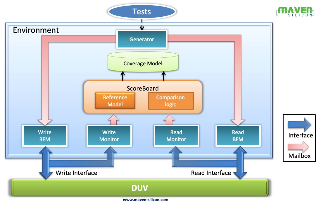 SystemVerilog Testbench Verification Environment Architecture Maven 
