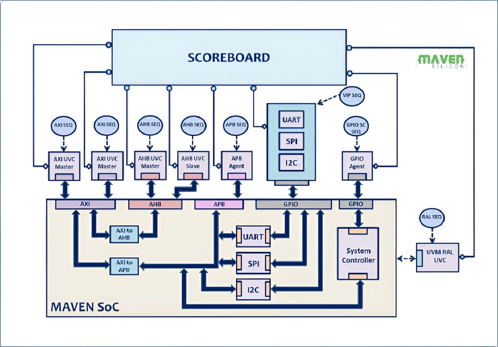SoC Verification Flow and Methodologies - Maven Silicon SoC Verification Flow and Methodologies - Maven Silicon