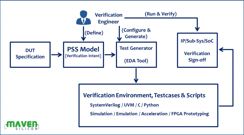 SoC Verification Flow and Methodologies - Maven Silicon SoC Verification Flow and Methodologies - Maven Silicon