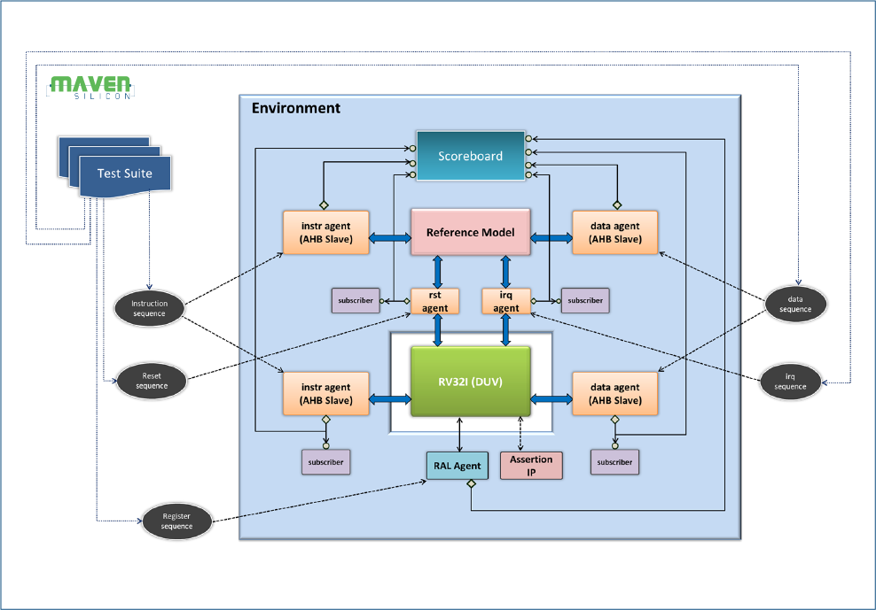 SoC Verification Flow and Methodologies - Maven Silicon SoC Verification Flow and Methodologies - Maven Silicon