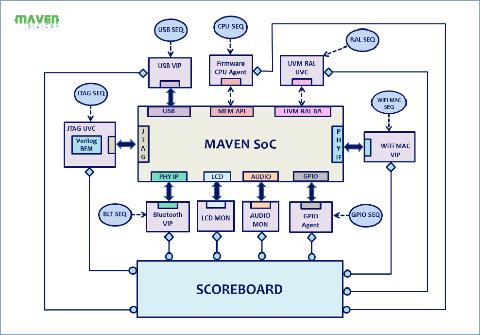 SoC Verification Flow and Methodologies - Maven Silicon SoC Verification Flow and Methodologies - Maven Silicon
